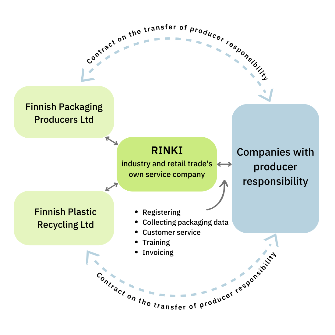 Join a producer organisation - Rinkiin.fi